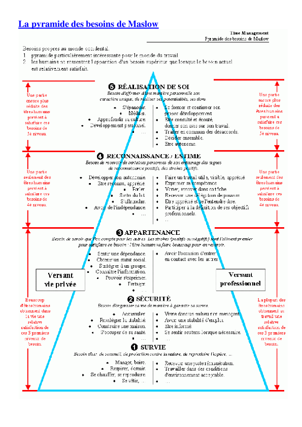 (PDF) La pyramide des besoins de Maslow
