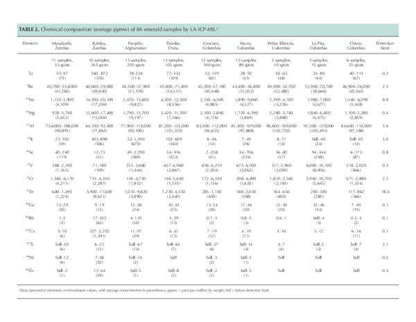 (PDF) Three-Phase Inclusions in Emerald and Their Impact on Origin ...