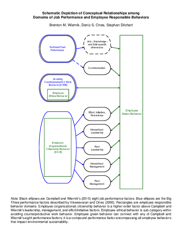 (PDF) Schematic Depiction of Conceptual Relationships among Domains of ...