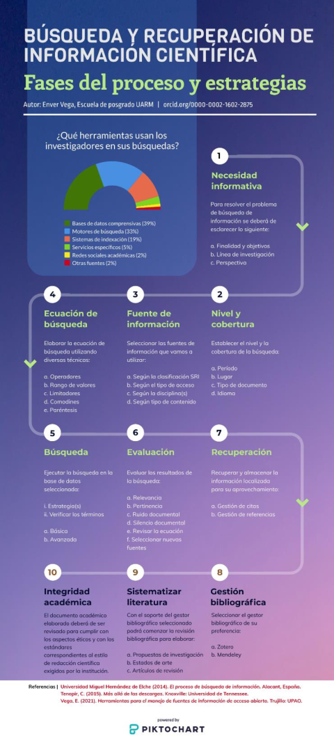 (PDF) Infografía: Búsqueda y recuperación de información científica. Fases del proceso y ...