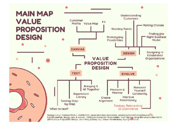 (PDF) Main Map Value Proposition Design.