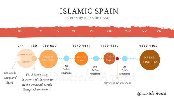 (PDF) Islamic Spain - Brief Political timeline diagram