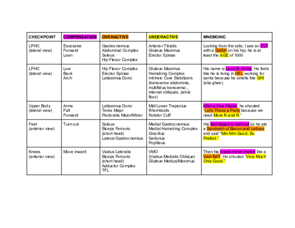 (DOC) CHECKPOINT COMPENSATION OVERACTIVE UNDERACTIVE MNEMONIC LPHC ...