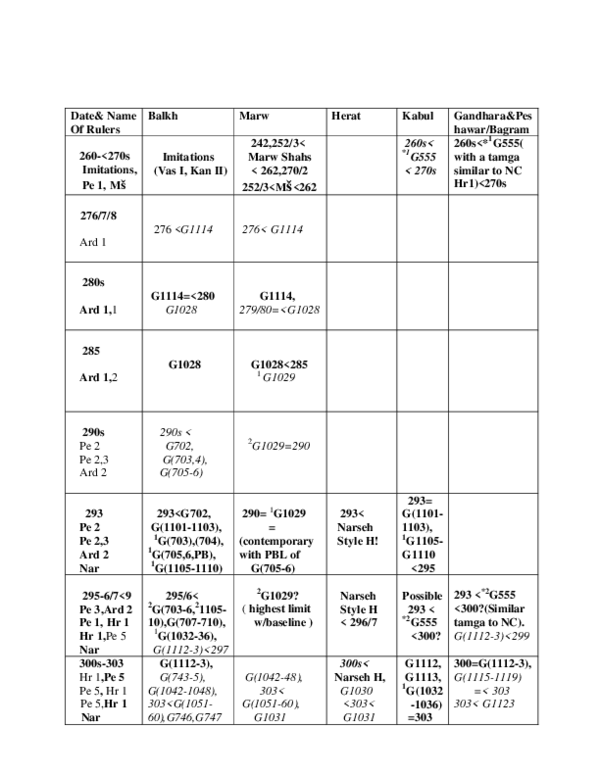 (PDF) RELATIVE CHRONOLOGY TABLE FOR KUSHANO-SASANIAN