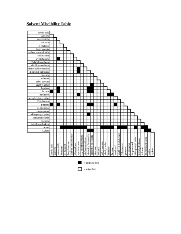 (PDF) Solvent miscibility table (2)