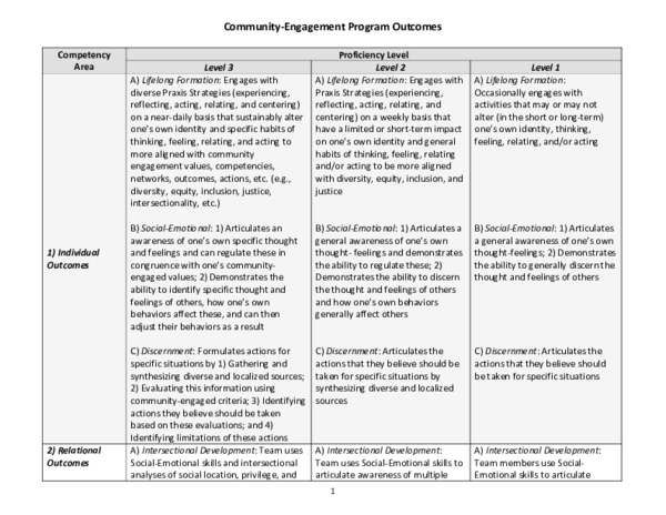 (PDF) Community-Engagement Program Outcomes