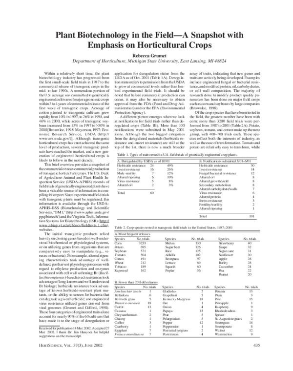 (PDF) Plant Biotechnology in the Field—A Snapshot with Emphasis on ...