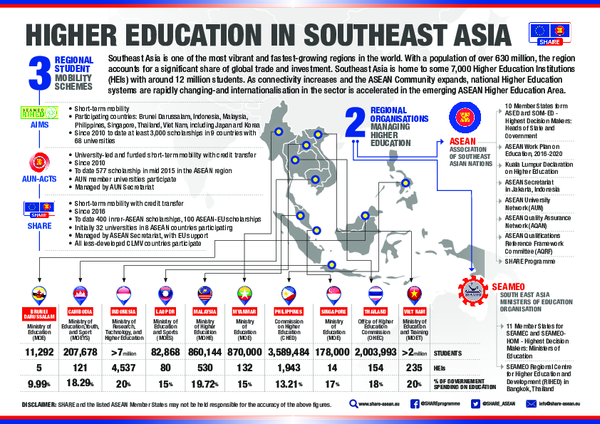 (PDF) HIGHER EDUCATION IN SOUTHEAST ASIA
