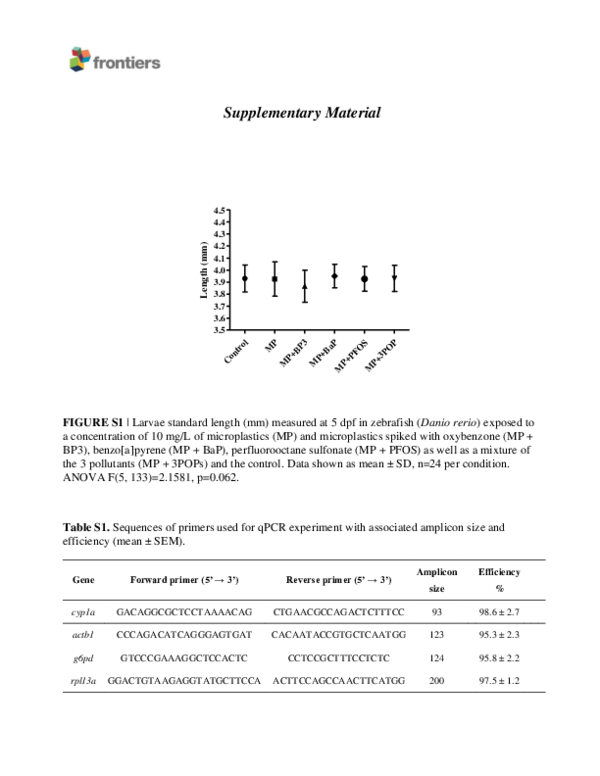 (PDF) Multi-Laboratory Hazard Assessment of Contaminated Microplastic ...