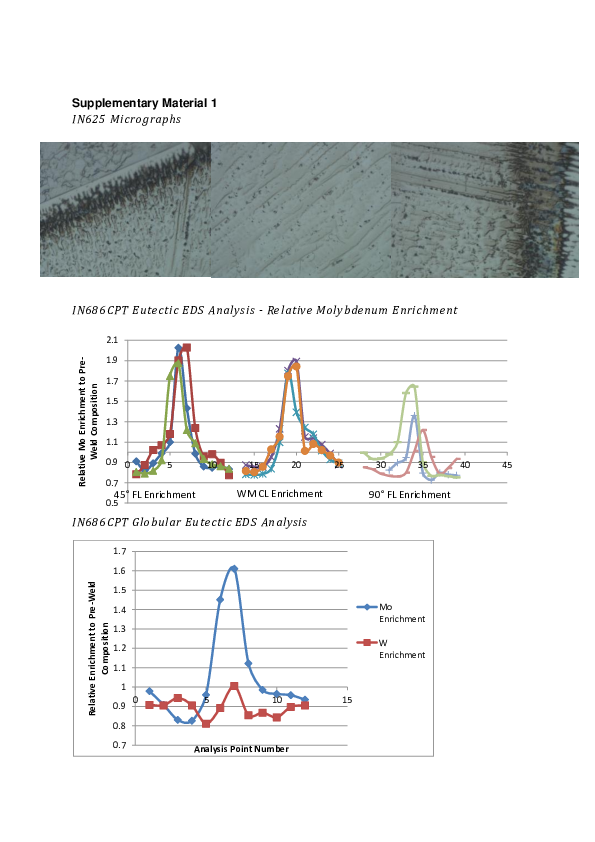 (PDF) Microstructural Evolution of Inconel 625 and Inconel 686CPT Weld ...