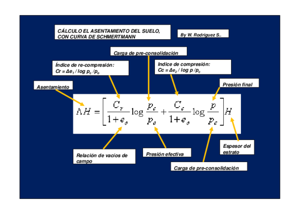 (PDF) ASENTAMIENTO POR EL METODO DE SCHMERTMANN