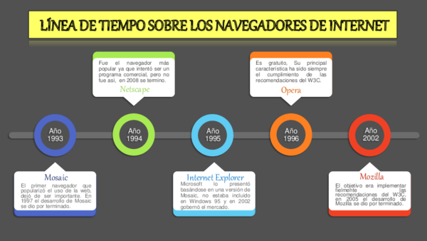 (PDF) LÍNEA DE TIEMPO SOBRE LOS NAVEGADORES DE INTERNET
