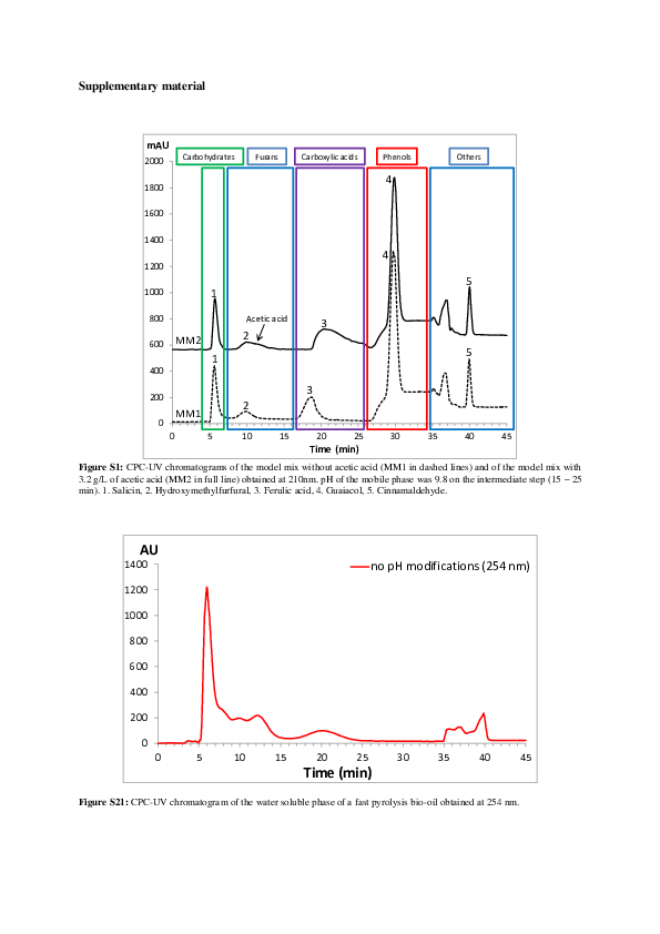 (PDF) Centrifugal partition chromatography as a fractionation tool for ...