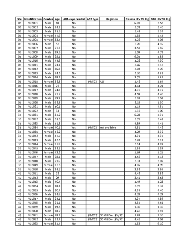 (PDF) HIV RNA measurement in dried blood spots of HIV-infected patients ...