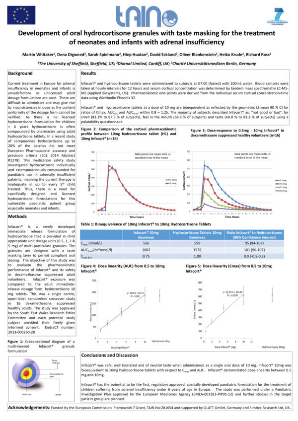 (PDF) Development of oral hydrocortisone granules with taste masking ...