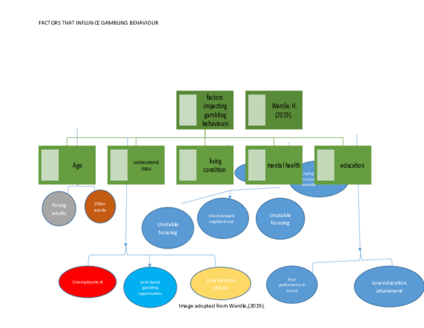 (DOC) Mindmap-Gambling