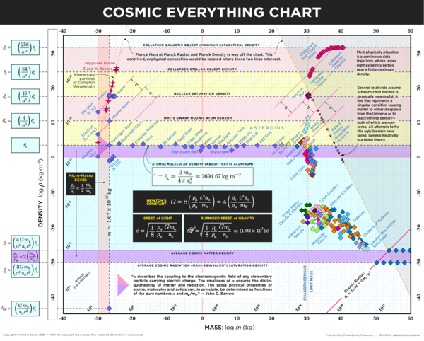 (PDF) Speed of Gravity via Cosmic Everything Chart