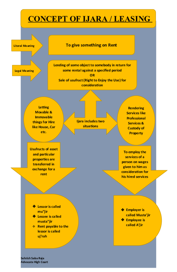 (DOC) CONCEPT OF IJARA / LEASING