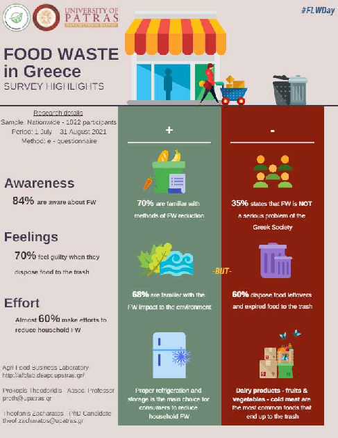 (PDF) Food Waste in Greece: Survey highlights