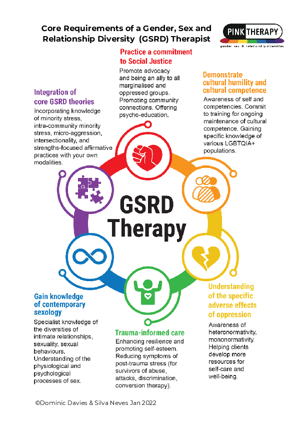 (PDF) Core Requirements for GSRD Therapists