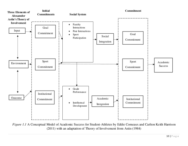 (PDF) A Conceptual Model of Academic Success for Student-Athletes by ...