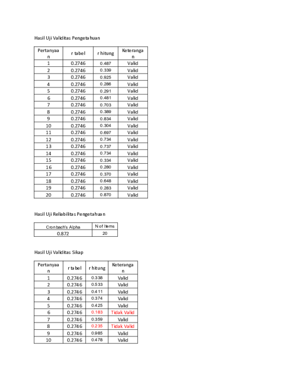 (DOC) Hasil Uji Validitas Pengetahuan Pertanyaa n r tabel r hitung ...
