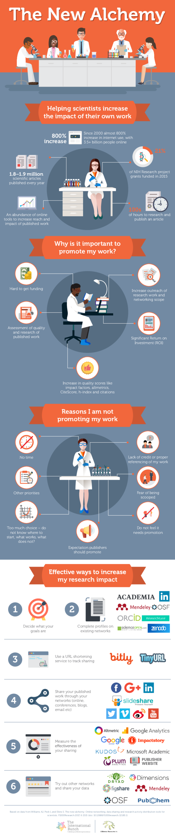 (PDF) The New Alchemy Infographic - Helping Scientists Increase the ...