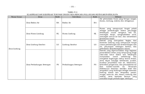 (PDF) RDTR Kodifikasi Turunan Rencana Pola Ruang Permen ATR KBPN Nomor ...