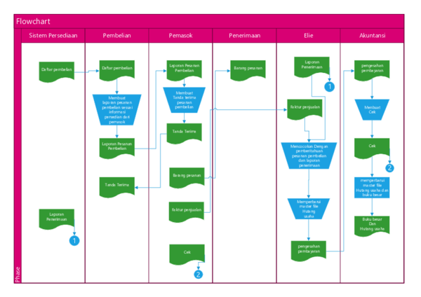 (PDF) Flowchart Pembelian Barang