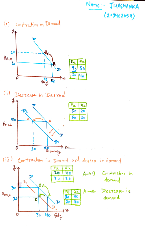 (PDF) Contraction & Decrease in demand curve