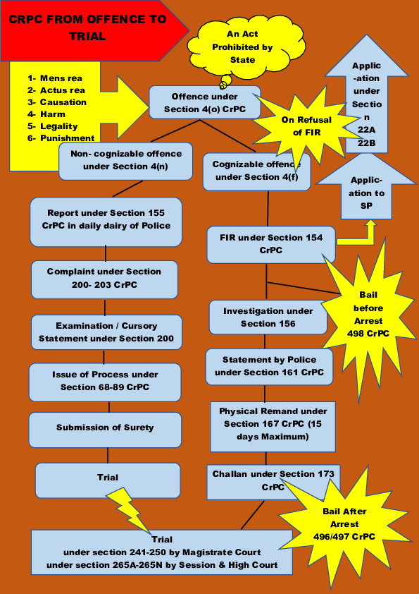(PDF) CRPC from Offence to Trial