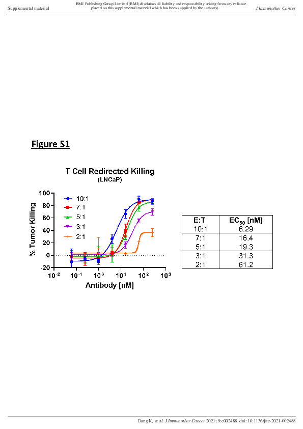 (PDF) Attenuating CD3 affinity in a PSMAxCD3 bispecific antibody ...