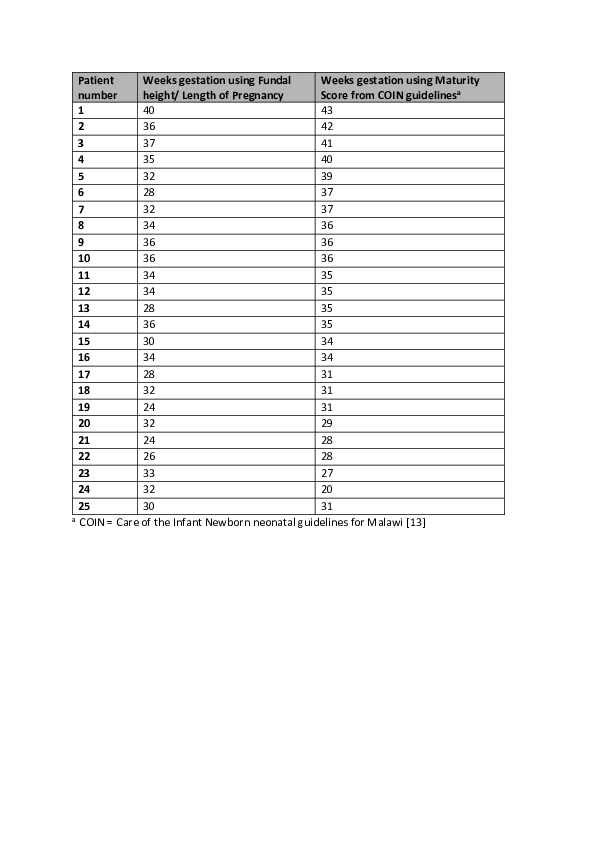 (PDF) Admissions to a low resource neonatal unit in Malawi using The ...