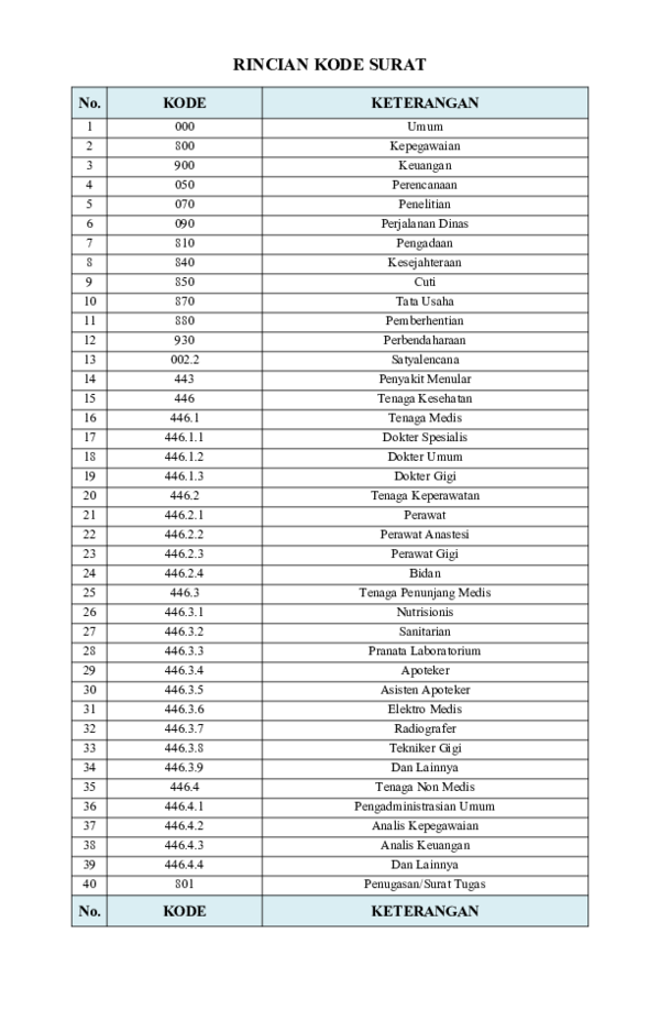 (DOC) RINCIAN KODE SURAT