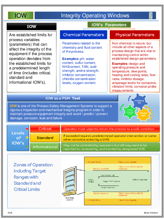 (PDF) Integrity Operating Windows for Pressure Equipment