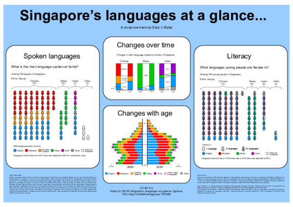(PDF) Singapore's languages at a glance: A visual overview