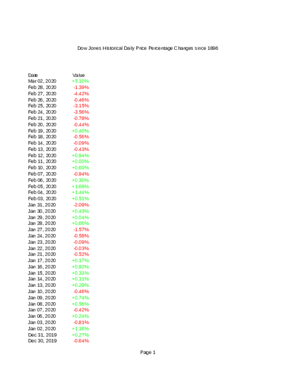 (PDF) Daily percentage price changes in the Dow Jones from 1896 to ...
