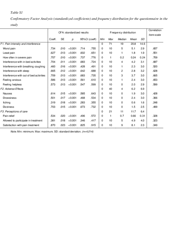 (PDF) Confirmatory factor analysis of the International Pain Outcome questionnaire in surgery