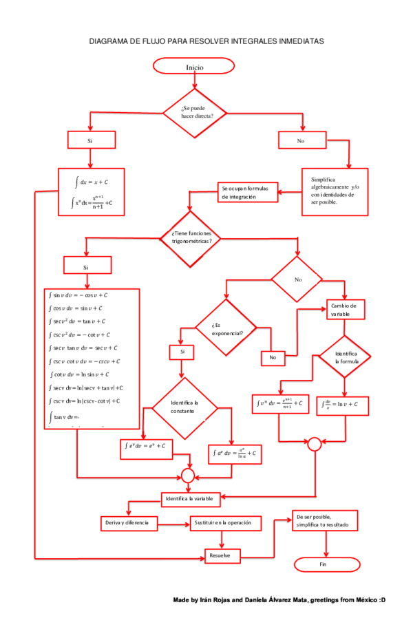 (PDF) Diagrama de Flujo para Integrales Inmediatas