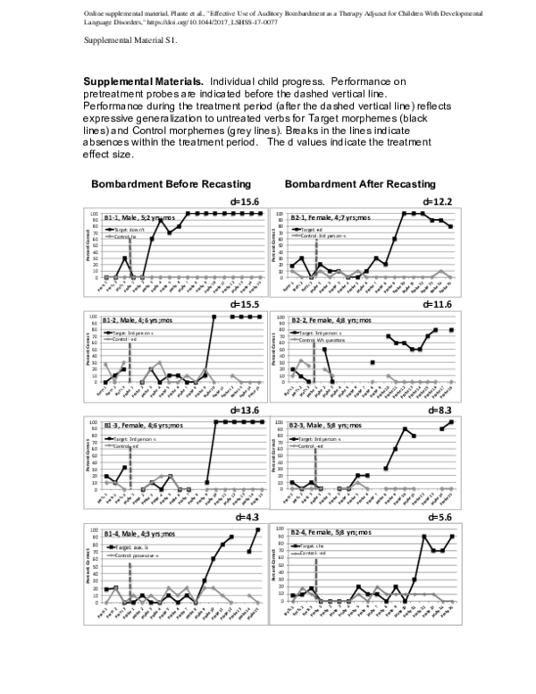 (PDF) Auditory bombardment and treatment (Plante et al., 2018)