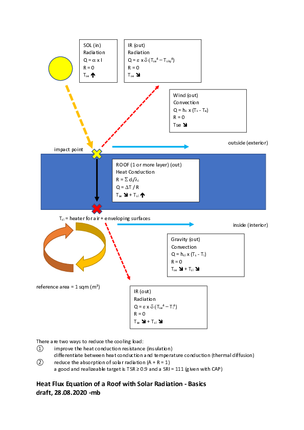 (PDF) Heat Flux Equation of a Roof with Solar radiation - Basics