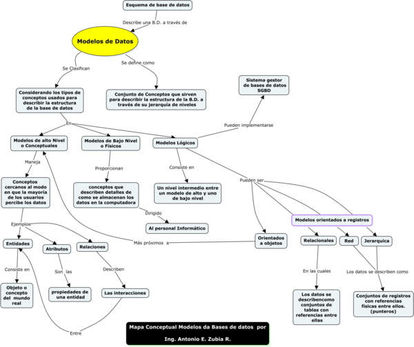 (PDF) Mapa conceptual Modelos de Datos Dr. Antonio Zubia
