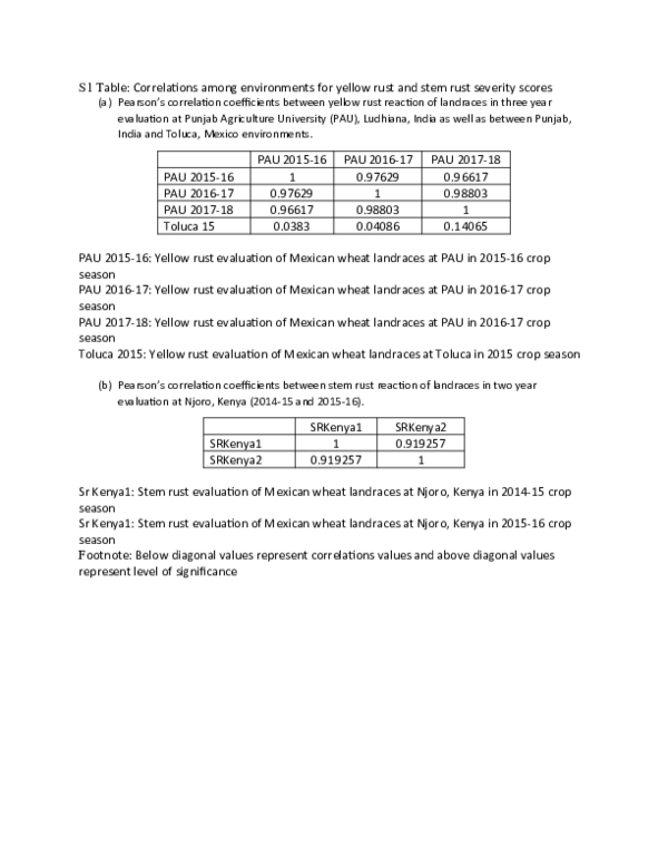 (DOC) Correlations among environments for yellow rust and stem rust ...
