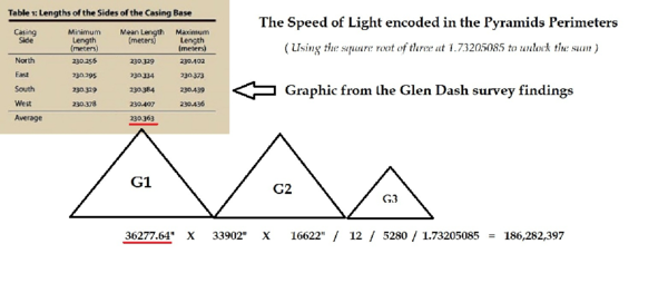 (PDF) The Speed of Light encoded in the Giza Pyramids Perimeters
