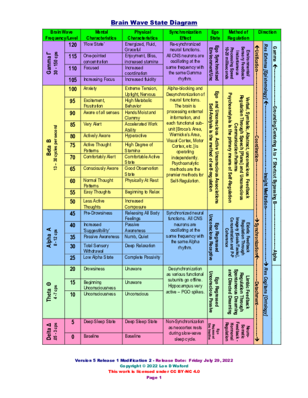 (PDF) Brain Wave State Diagram
