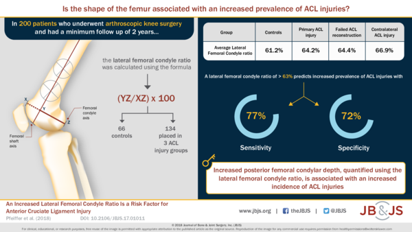 (PDF) An Increased Lateral Femoral Condyle Ratio Is a Risk Factor for ...