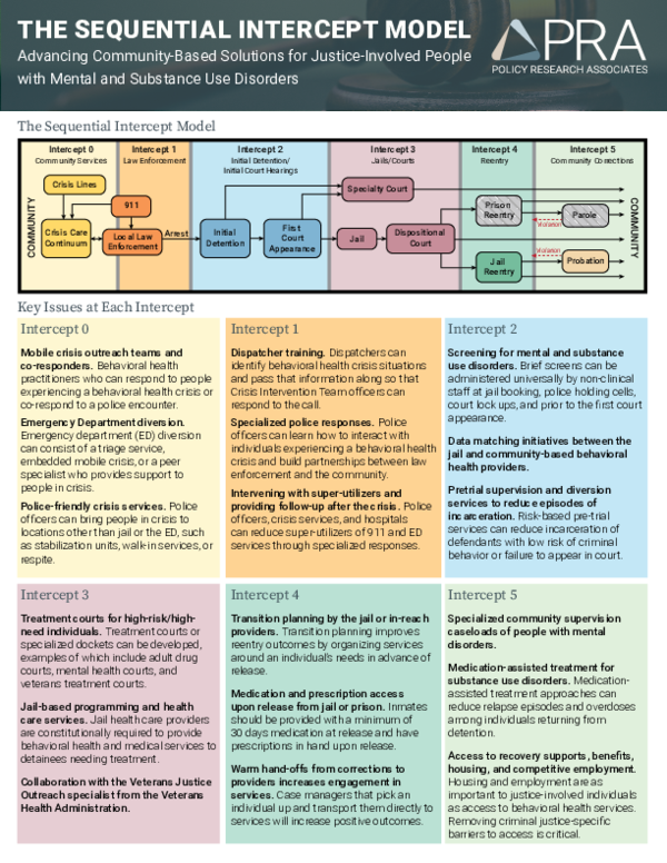 (PDF) The Sequential Intercept Model