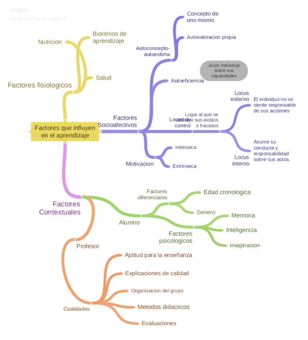 (PDF) Factores que influyen en el aprendizaje