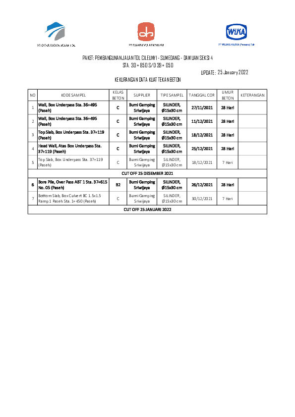 (PDF) NO KODE SAMPEL KELAS BETON SUPPLIER TIPE SAMPEL TANGGAL COR UMUR ...