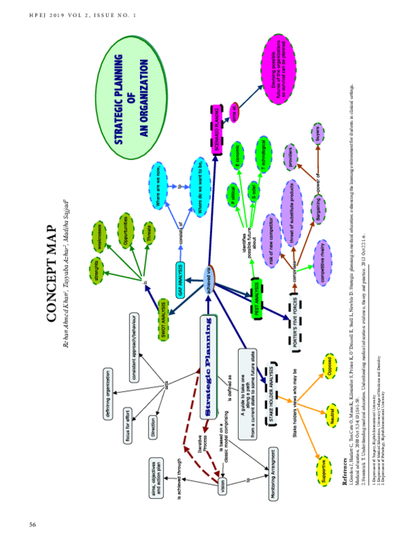 (PDF) Strategic Planning of an Organization (Concept Map)